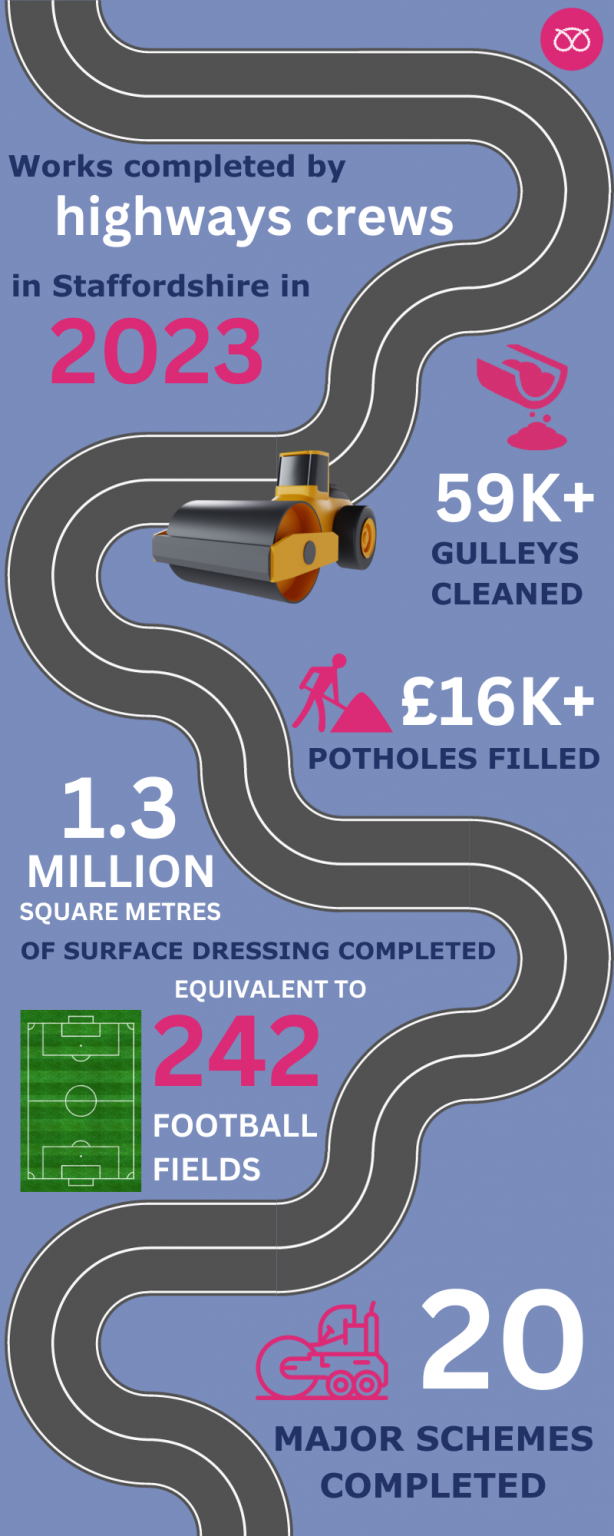 Staffordshire County Council Highways Investment, Digital Switchover ...